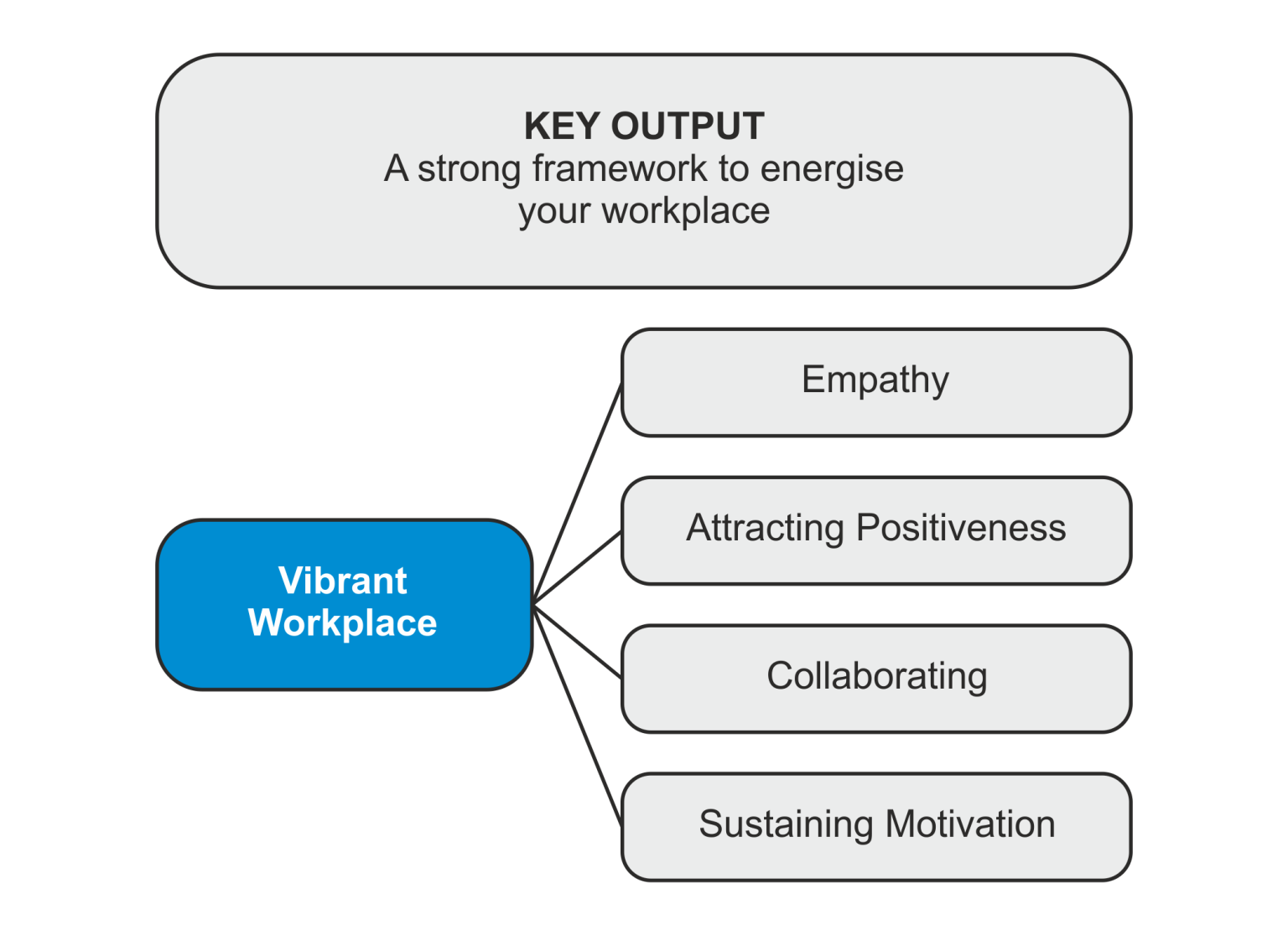 Creating a Vibrant Workplace | Groval Selectia