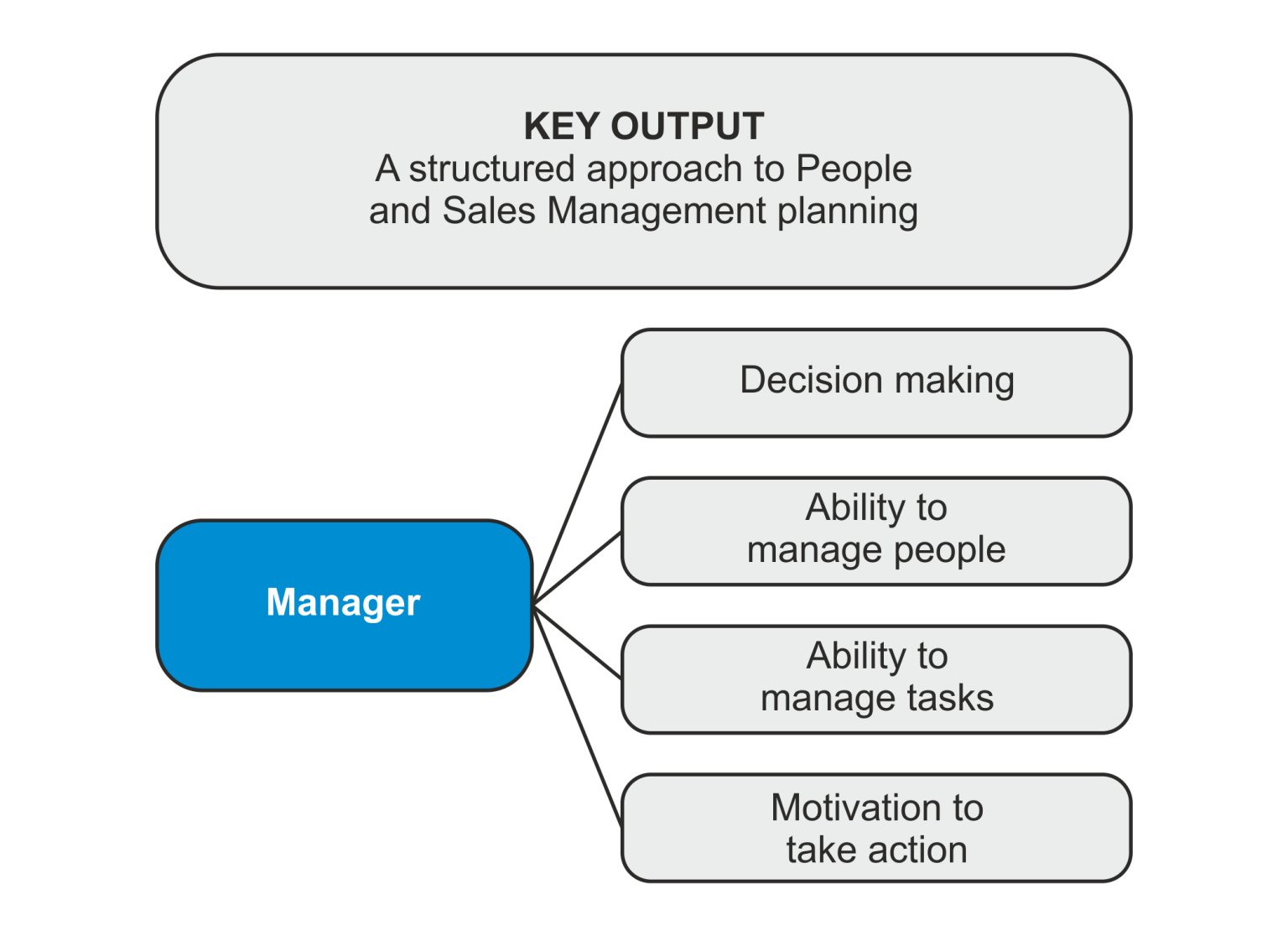 Sales Leadership Coaching | Groval Selectia